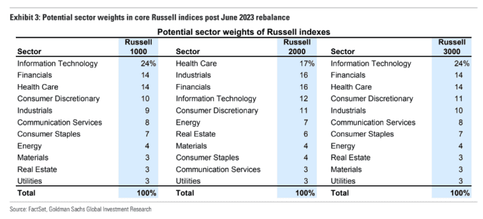 U.S. stocks will soon be reshuffled in the Russell reconstitution. Here ...