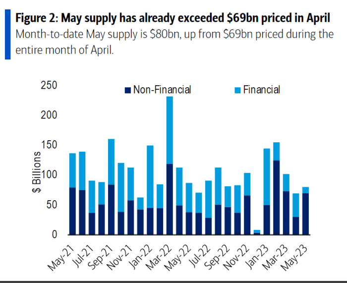 Pfizer borrows $31 billion in mega bond deal as debt issuance picks up ...