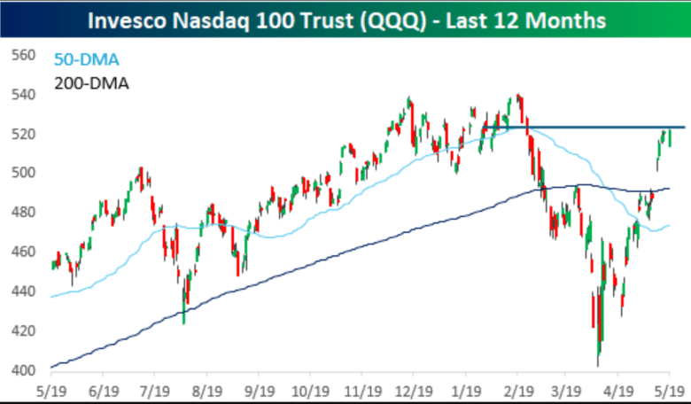 QQQ ETF bumps up against potential ‘resistance’ after six-day rally ...