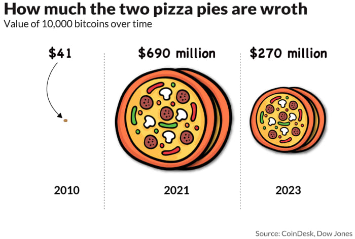 What is Bitcoin Pizza Day? Here's why it arguably celebrates history's ...