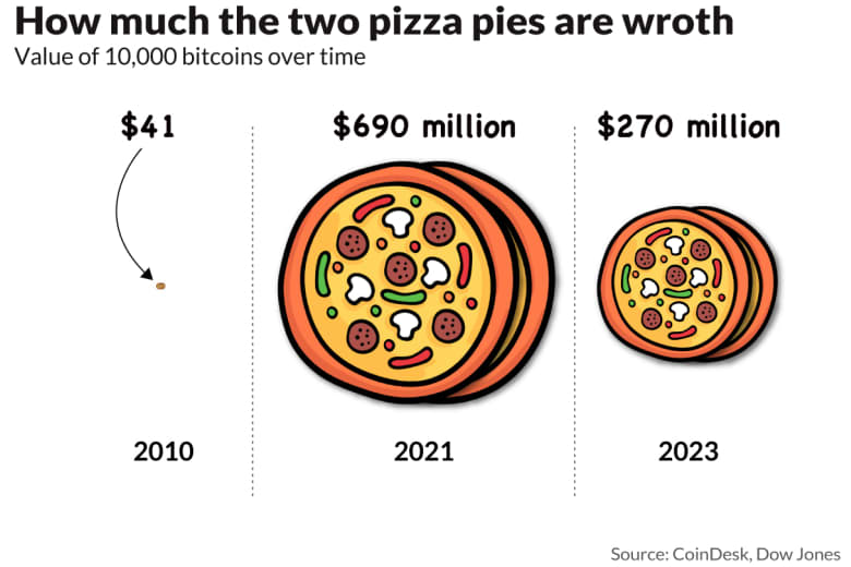 What is Bitcoin Pizza Day? Here’s why it arguably celebrates the world ...