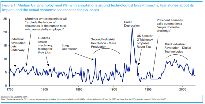Will AI cause mass unemployment? What history says about technology and ...