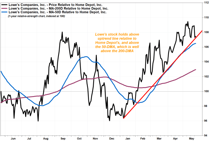 Lowe’s stock holds bullish trend and keeps beating rival Home Depot’s ...