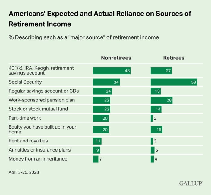 Worries about money, the economy and Social Security sour Americans on ...