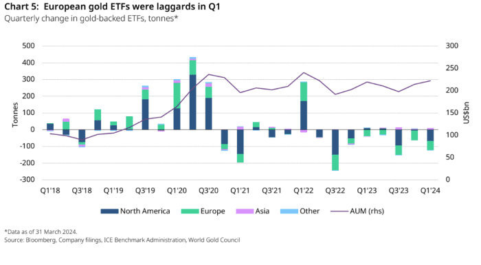 Why global gold demand marked its best first quarter in 8 years ...
