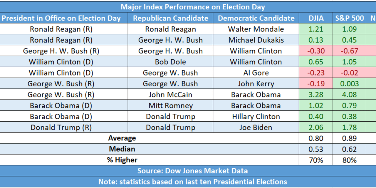 How stocks have performed on Election Day since 1984 - MarketWatch