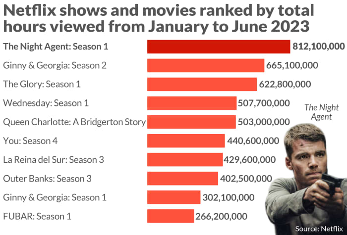 This one Netflix viewership metric could be a good sign sign for its ad ...