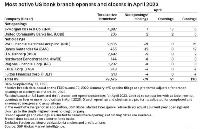 Bank branch closings slow in April to below 12-month trailing average ...