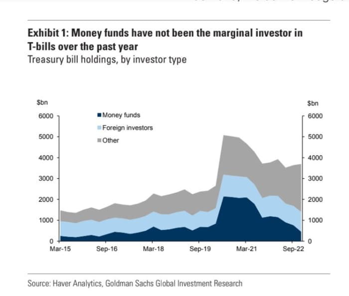 Money-market funds own only 15% of the Treasury bill market, but that ...