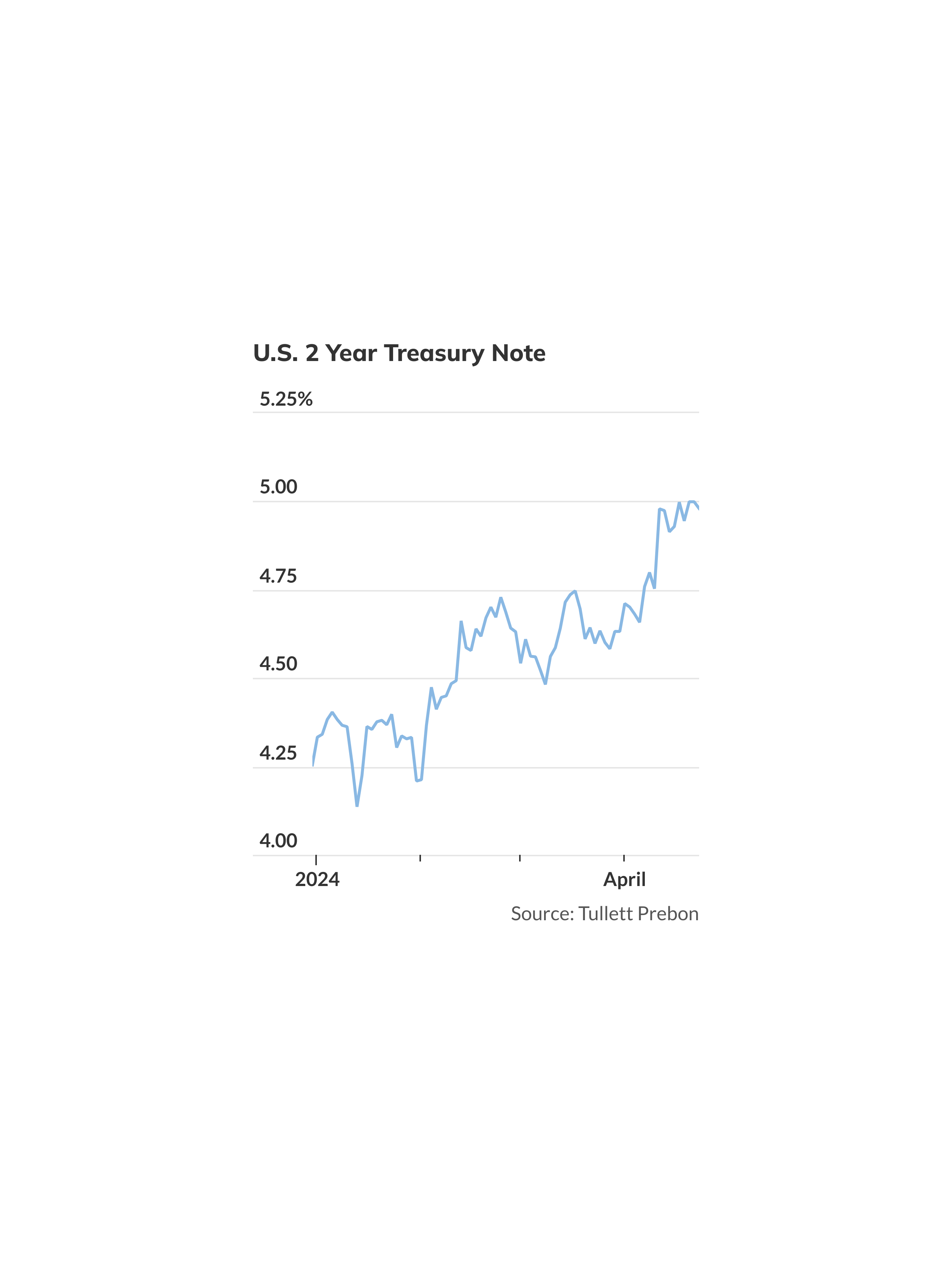 2-year Treasury yield ends at second-highest level of the year ...