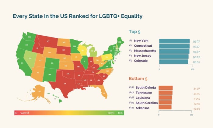 Pride Month: These are 5 most LGBTQ-friendly states in U.S. — and the ... Pride Month: These are 5 most LGBTQ-friendly states in U.S. — and the ...