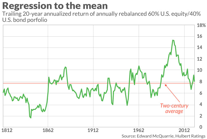 The 60:40 portfolio is up more than 17%. Why is it doing so much better ...