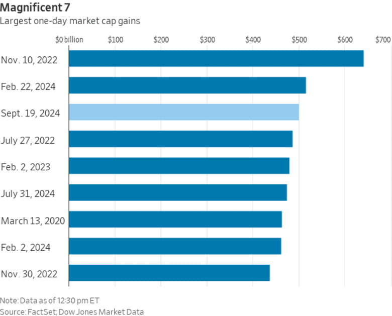 'Magnificent Seven' stocks on pace to add $500 billion to market cap ...