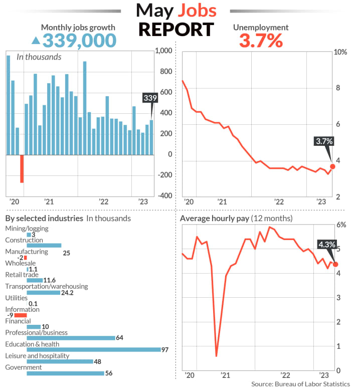 Jobs report shows 339,000 new hires. The U.S. economy is still strong ...