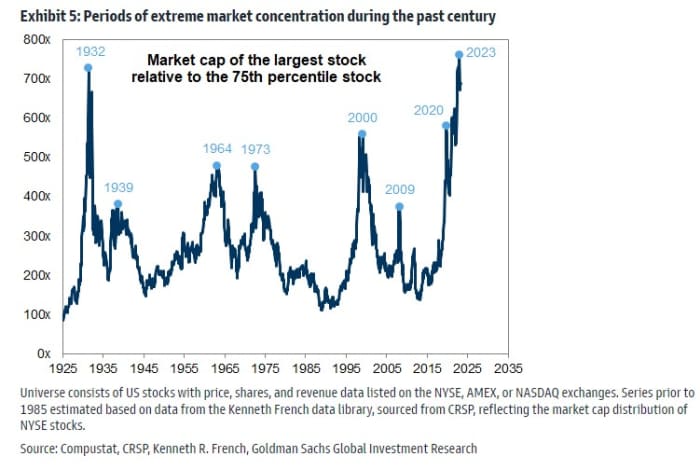 Here’s what 100 years of history shows about periods of extreme market ...
