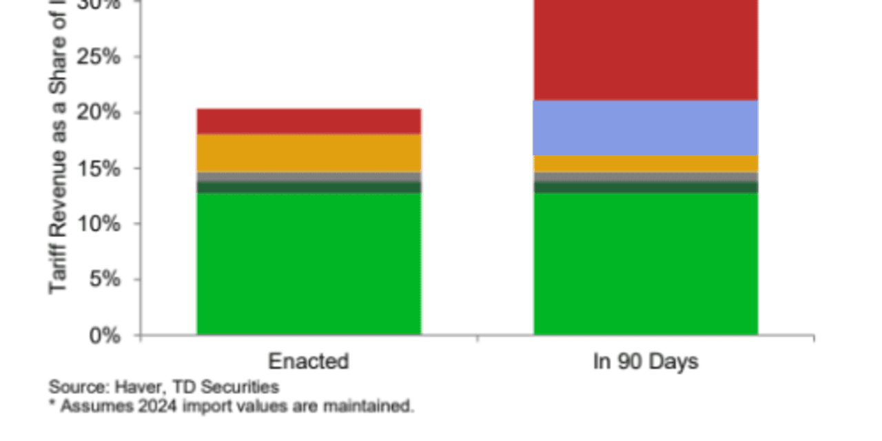 Here's a chart of Trump tariffs already in place — and those on the ...