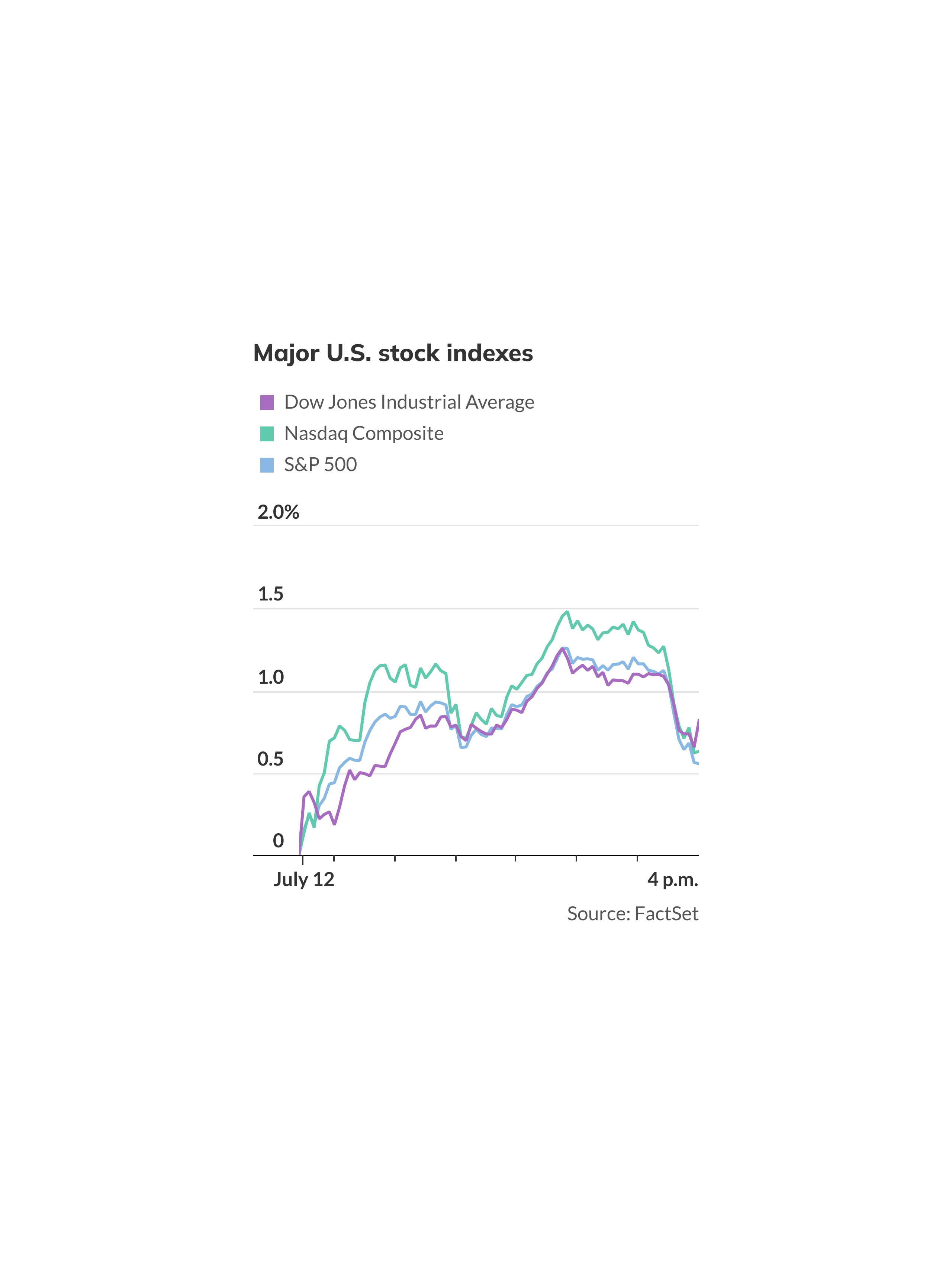 Dow ends higher after paring gains as U.S. stocks rise for the week