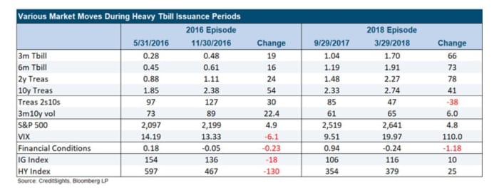 A deluge of Treasury bill issuance is coming. How it could impact ...