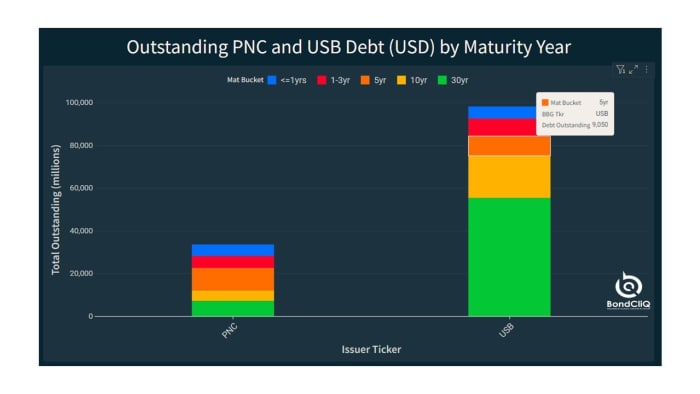 PNC, USB raise $7 billion in corporate bonds ahead of stricter capital ...