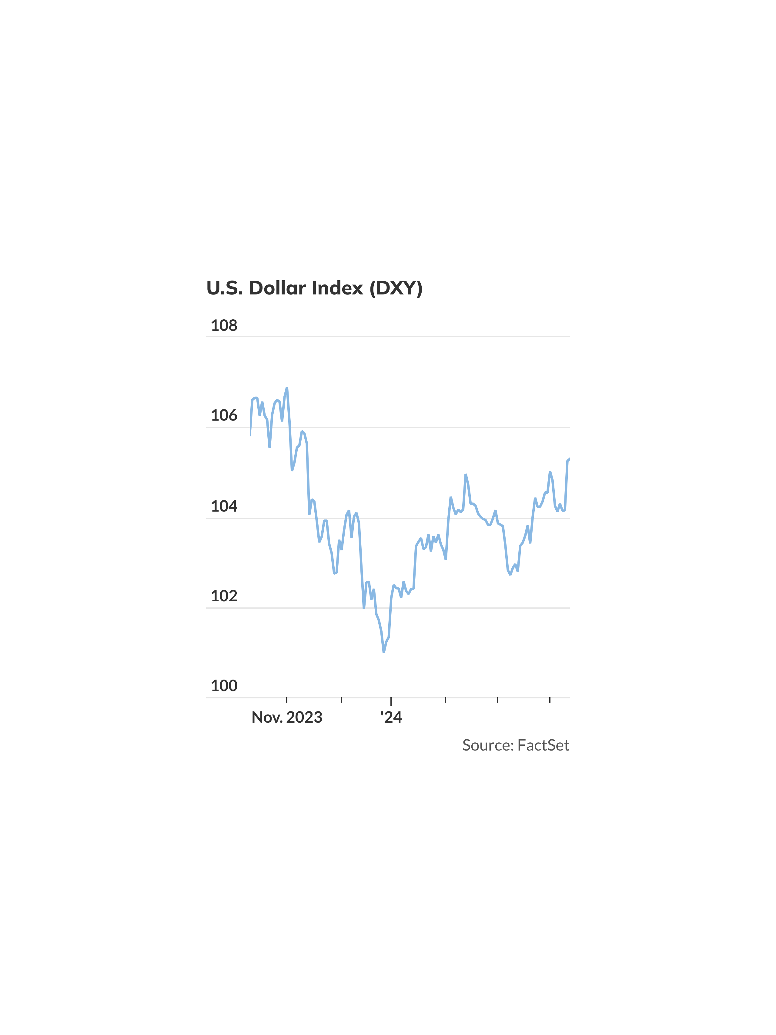 Dollar hits near 5-month high as traders pare Fed rate cut bets, yen at ...
