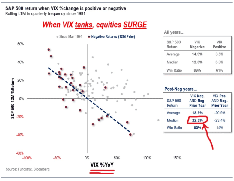 How a falling VIX explains stock market's 2023 rally, according to ...