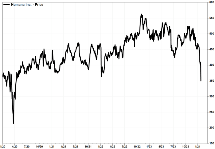 Humana's stock tanks as it cuts 2024 guidance amid soaring medical ...