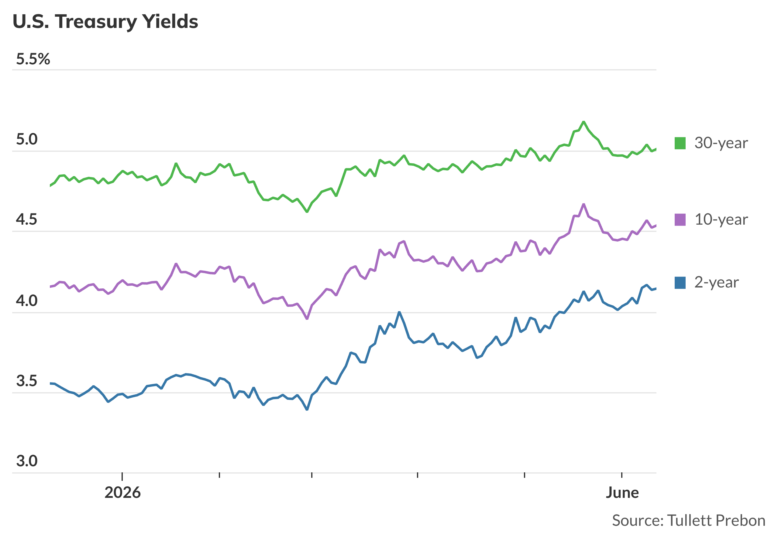 Treasury yields tick higher ahead of inflation data - MarketWatch