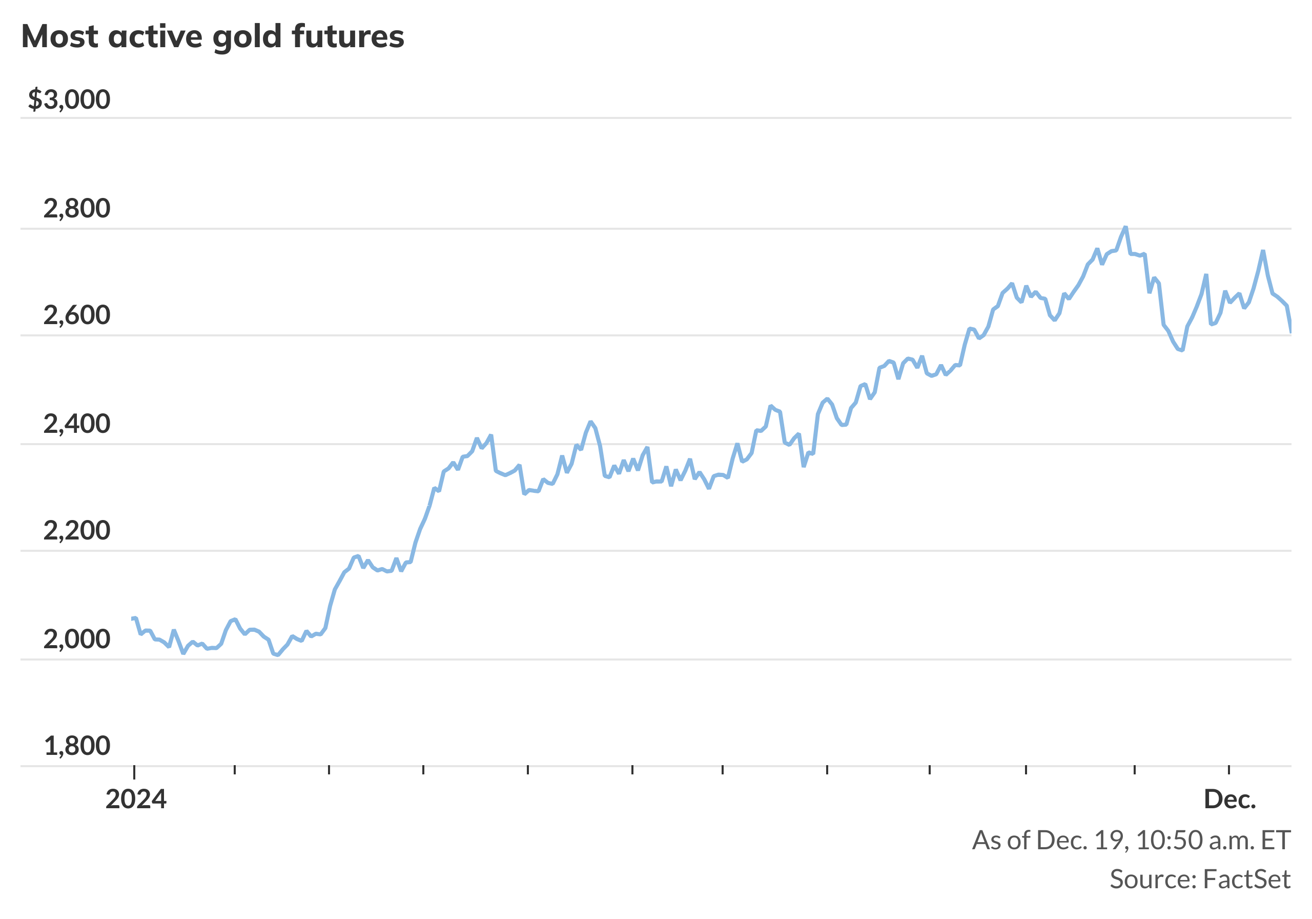 Gold prices touch their lowest level in over a month - MarketWatch