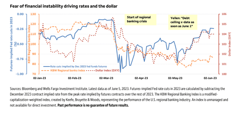 Why ‘King Dollar' pushed up by fears of financial instability, can hold ...