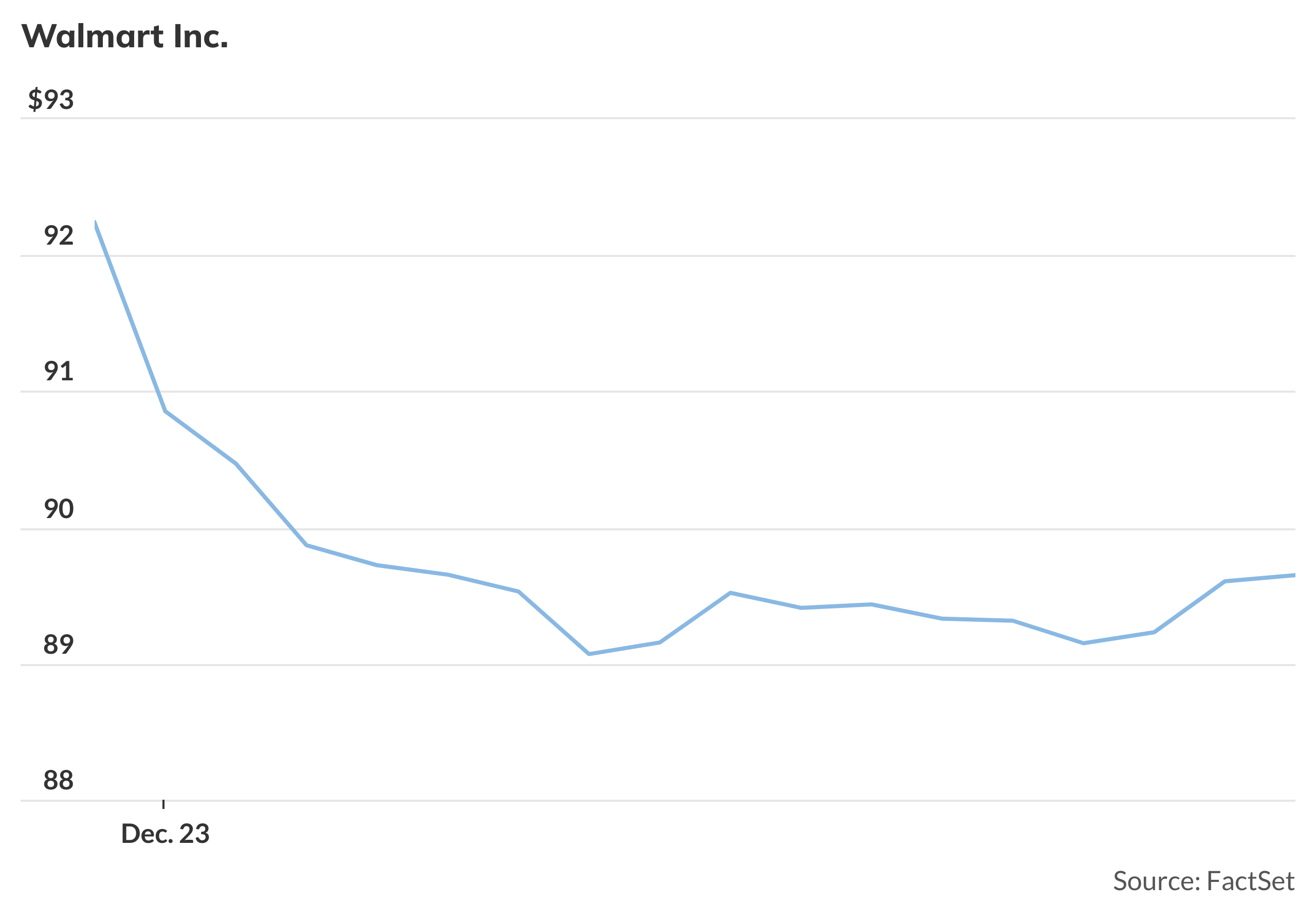 Walmart's stock leads the Dow's losers, heads for biggest drop in over ...