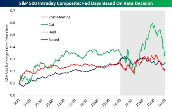 Fed rate decision looms: Stock market has fallen on 5 of last 6 ...