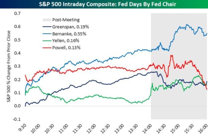 Fed rate decision looms: Stock market has fallen on 5 of last 6 ...