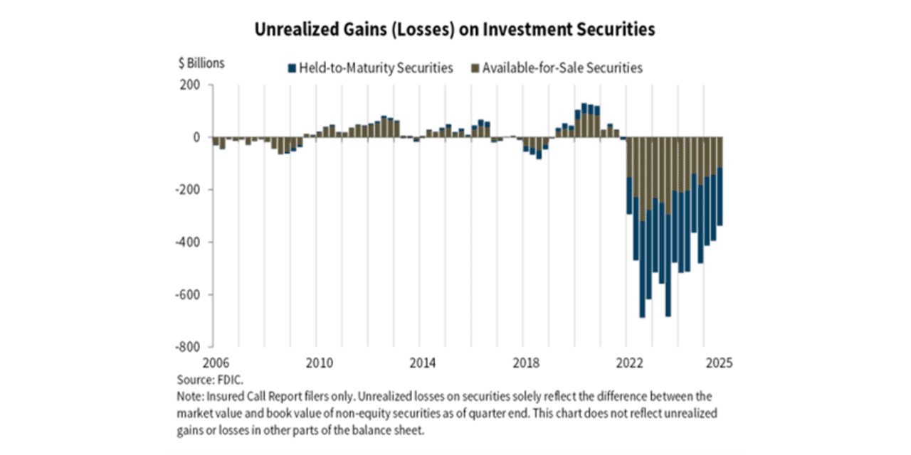Unrealized bank losses were $337 billion in the third quarter: FDIC ...