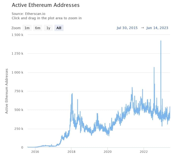 Ethereum ecosystem is growing. But it doesn’t guarantee an ether rally ...