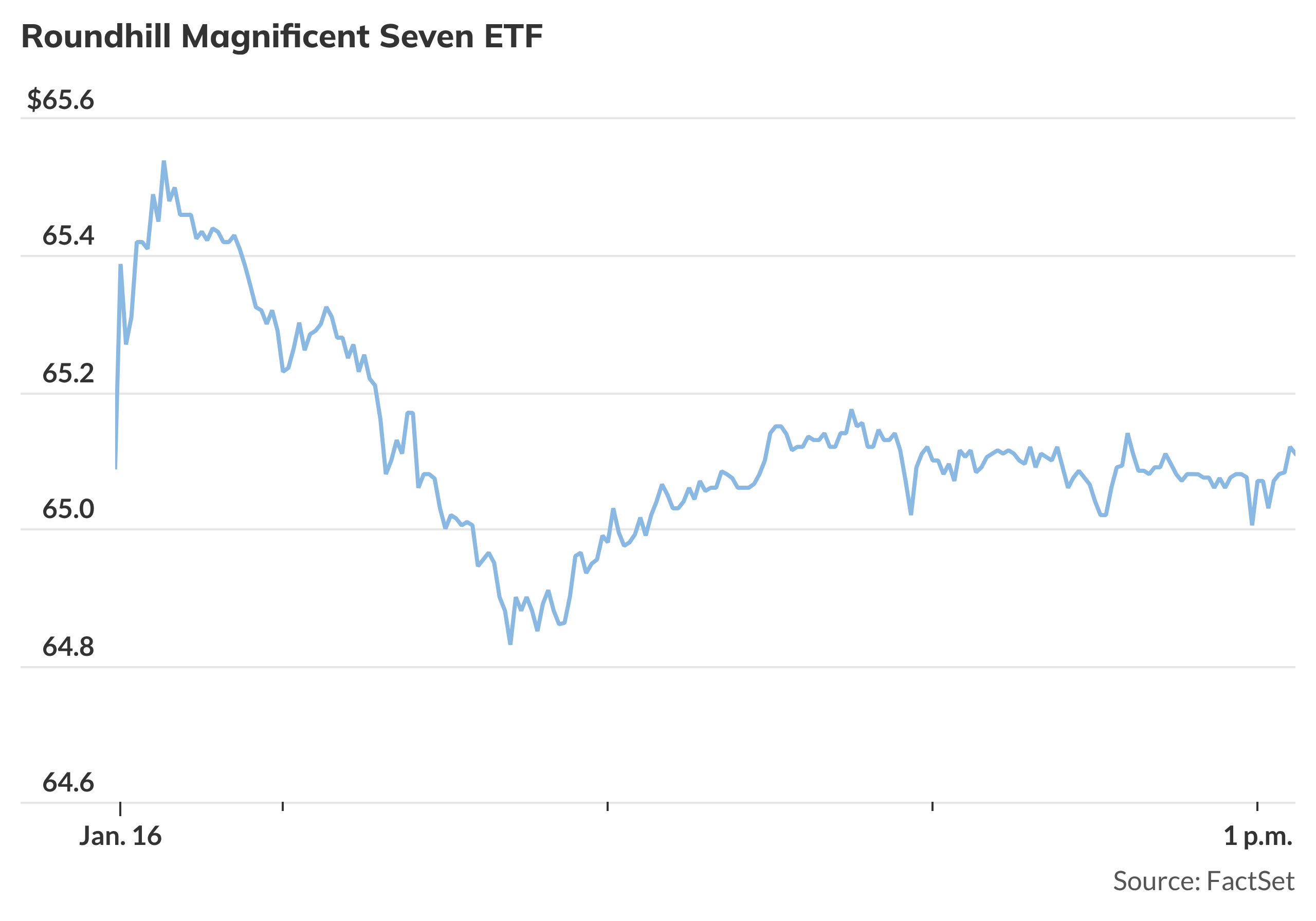 Big Tech ETF struggles for positive territory after sharp drop in Apple ...