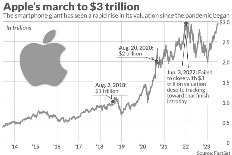 Apple on pace to score $3 trillion valuation - MarketWatch