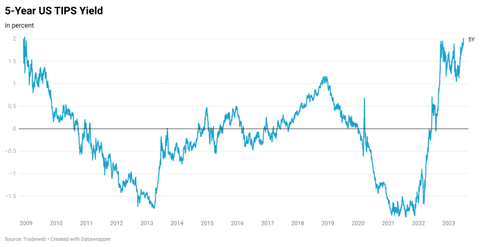 2-year Treasury rate rises after revised GDP shows stronger first ...