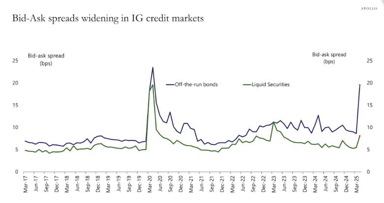 Bond-market friction jumps in wake of Trump's April 2 tariffs - MarketWatch