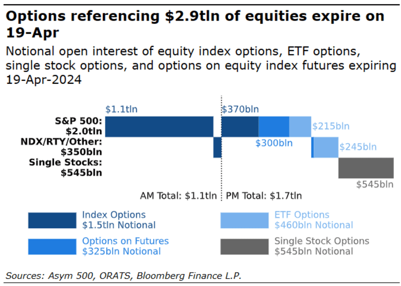 Options tied to nearly $3 trillion in stocks set to expire on Friday ...