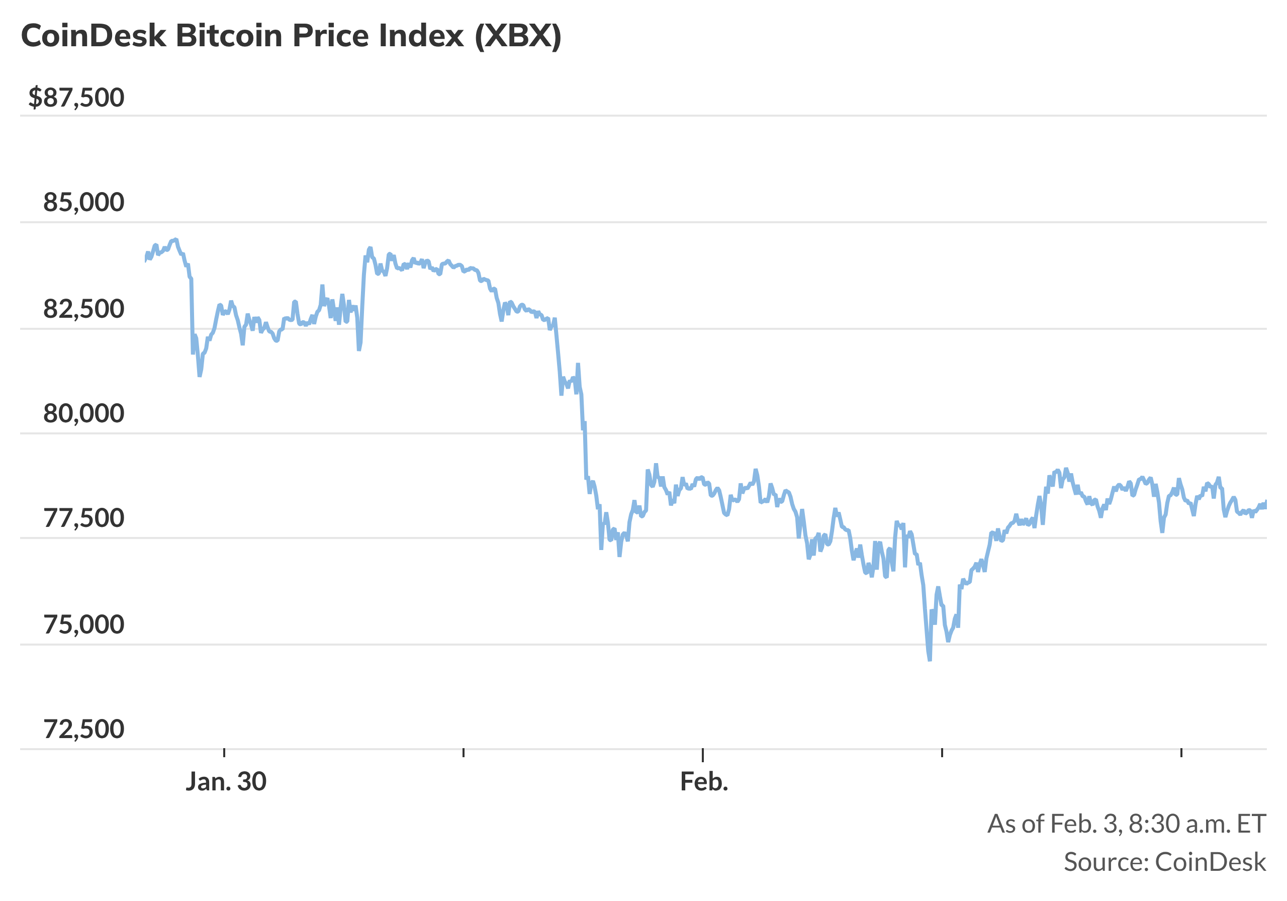 Bitcoin seems to stabilize after the weekend selloff - MarketWatch