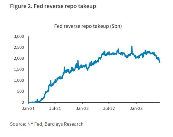 Fed's reverse repo facility sees demand tumble to $1.8 trillion as ...