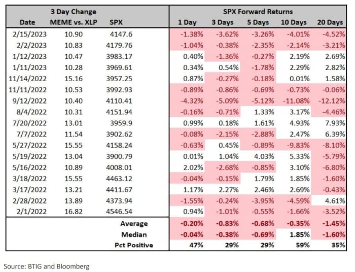 The meme stocks are back and that could be a red flag for the stock ...