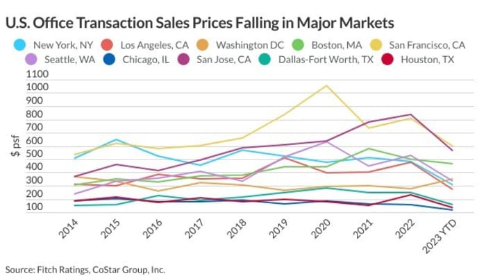 San Francisco's office market erases all gains since 2017 as prices sag ...