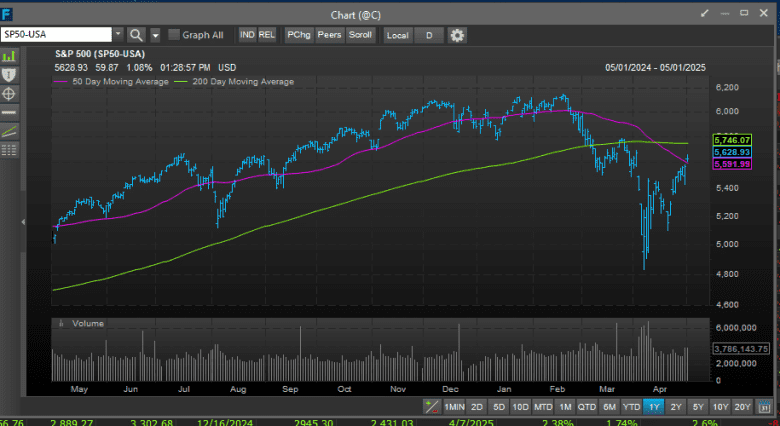 S&P 500 edges above a closely watched chart level, viewed as a positive ...