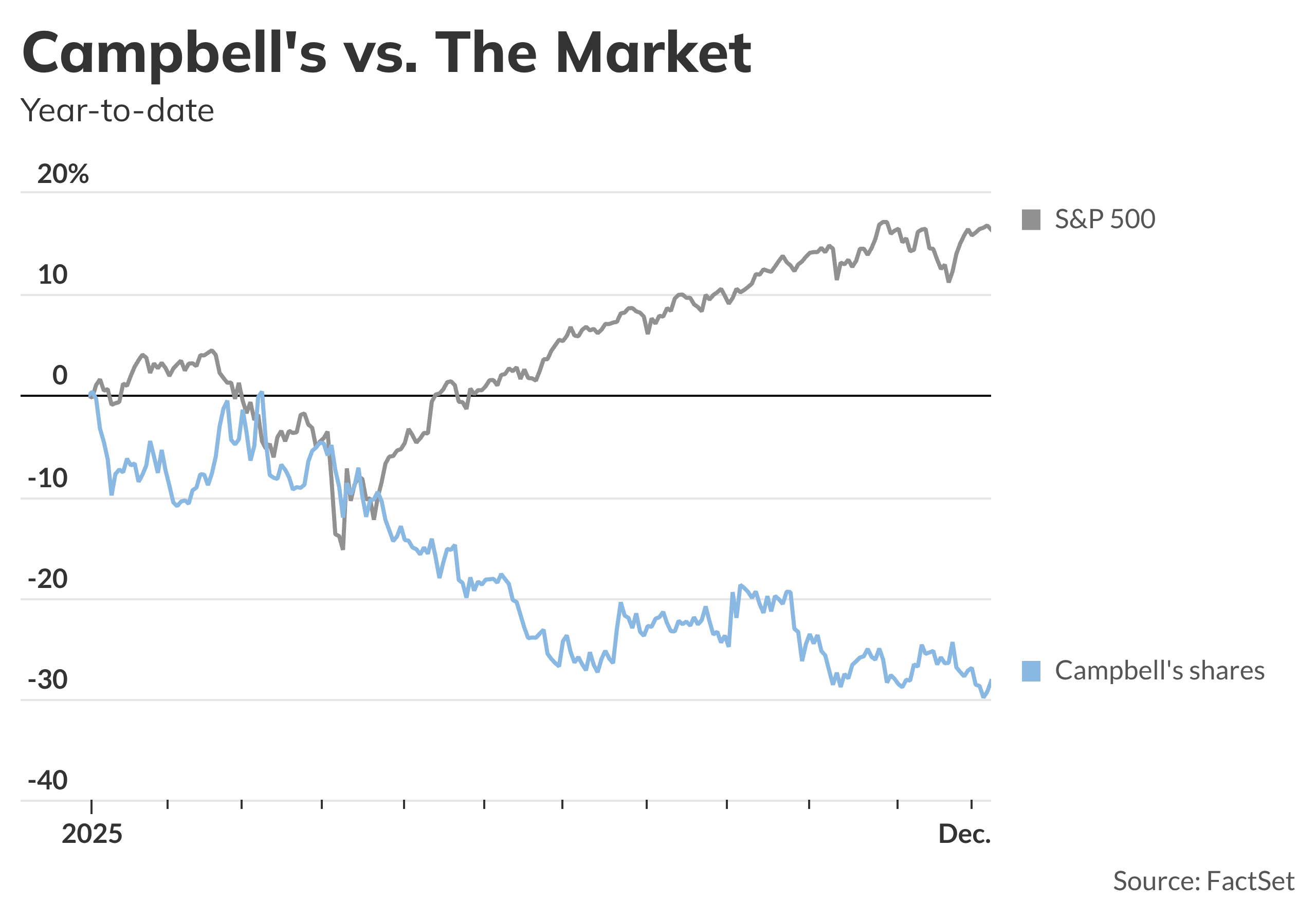 Can earnings revive Campbell's stock price? - MarketWatch