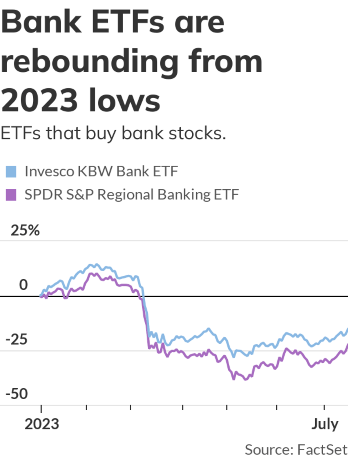 Bank ETFs bounce, with this fund heading for potentially best month ...