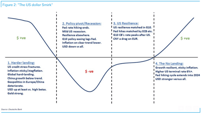 'Dollar smile' theory says buck will continue to weaken. But it is time ...