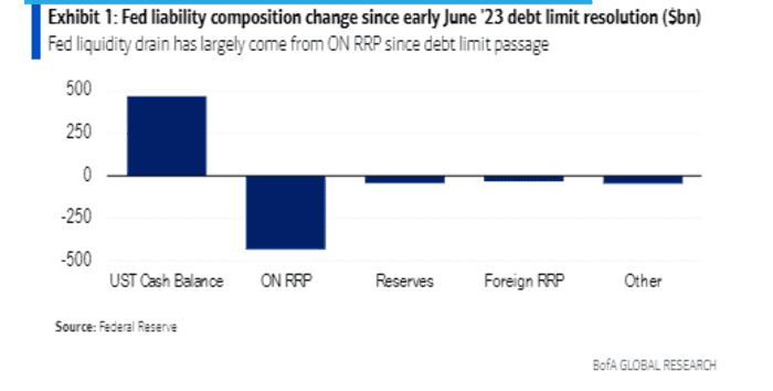 The liquidity drain isn't crashing U.S. markets as feared. Here's a big ...