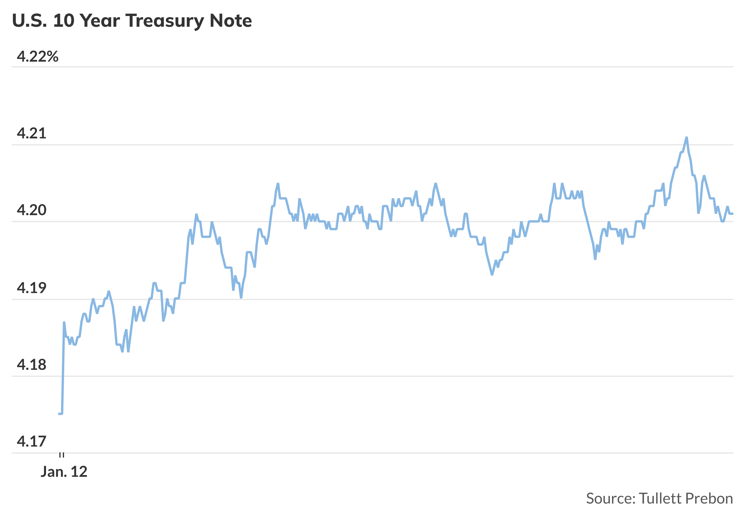 Watch this level for 10-year Treasury yield as rates rise on Fed ...