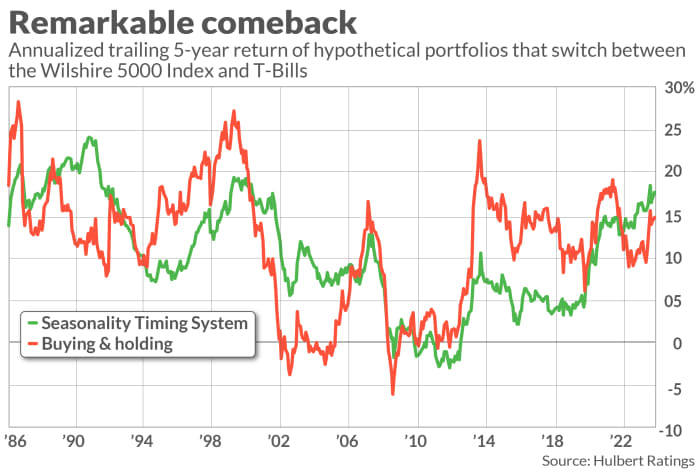 Here’s a stock-market timing system you can use that beats all the ...